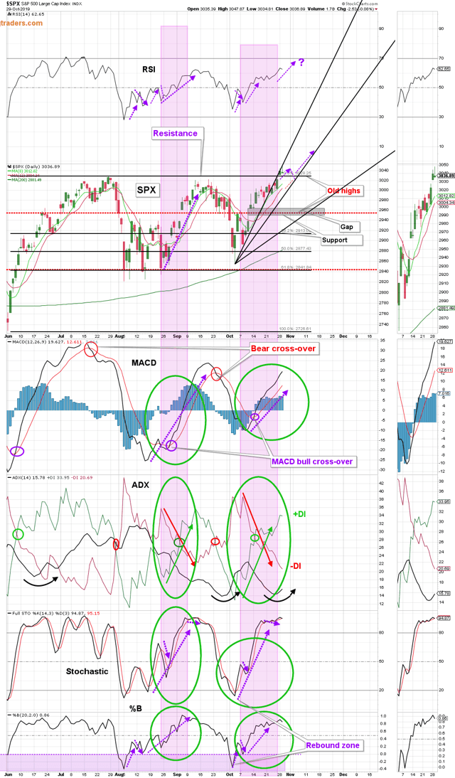Technicals Moving Higher, But Close To Overextended | TalkMarkets