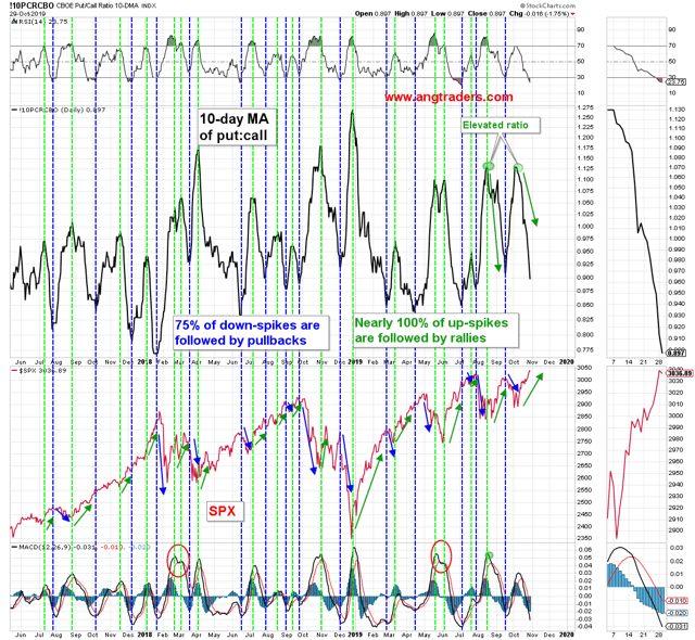 Technicals Moving Higher, But Close To Overextended | TalkMarkets