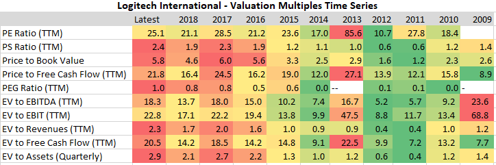 Logitech International: Valuation Headwinds As Growth Moderates (NASDAQ ...