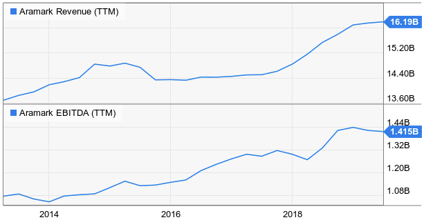 Dividend Growth Stocks Of Tomorrow: Aramark (NYSE:ARMK) | Seeking Alpha