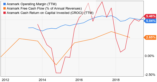 Dividend Growth Stocks Of Tomorrow: Aramark (NYSE:ARMK) | Seeking Alpha