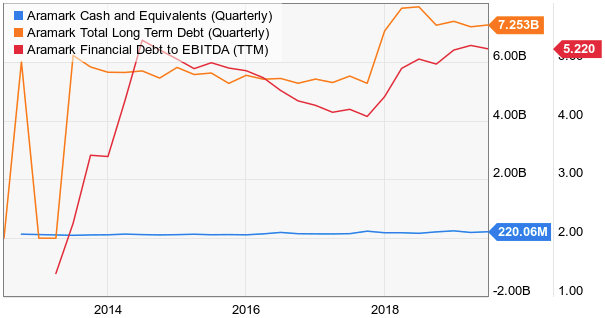Dividend Growth Stocks Of Tomorrow: Aramark (NYSE:ARMK) | Seeking Alpha