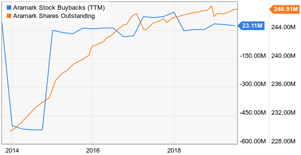 Dividend Growth Stocks Of Tomorrow: Aramark (NYSE:ARMK) | Seeking Alpha
