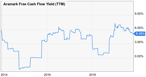 Dividend Growth Stocks Of Tomorrow: Aramark (NYSE:ARMK) | Seeking Alpha
