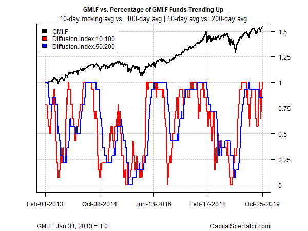 Commodities And Global Equities Topped Market Gains Last Week Seeking