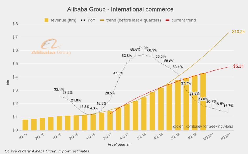 Alibaba Group Complex Valuation Update Nyse Baba Seeking Alpha