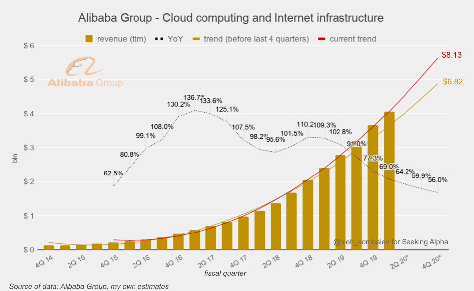 Alibaba Group Complex Valuation Update Nyse Baba Seeking Alpha