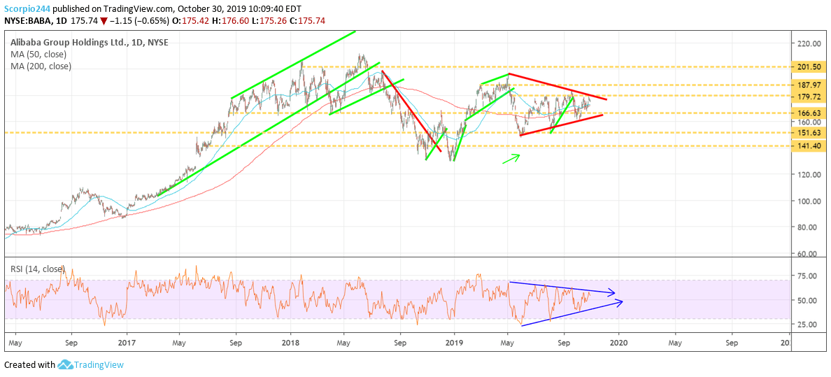 Alibaba's Quarterly Results May Send The Stock Soaring (NYSE:BABA ...