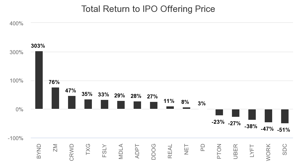 Lessons Learned From 2019 IPOs | Seeking Alpha