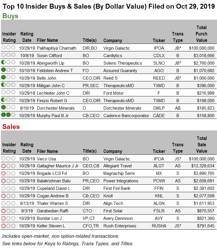 Daily Insider Ratings Round Up 10/29/19 | Seeking Alpha