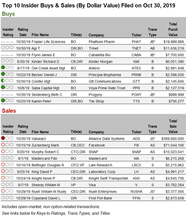 Daily Insider Ratings Round Up 10/30/19 | Seeking Alpha