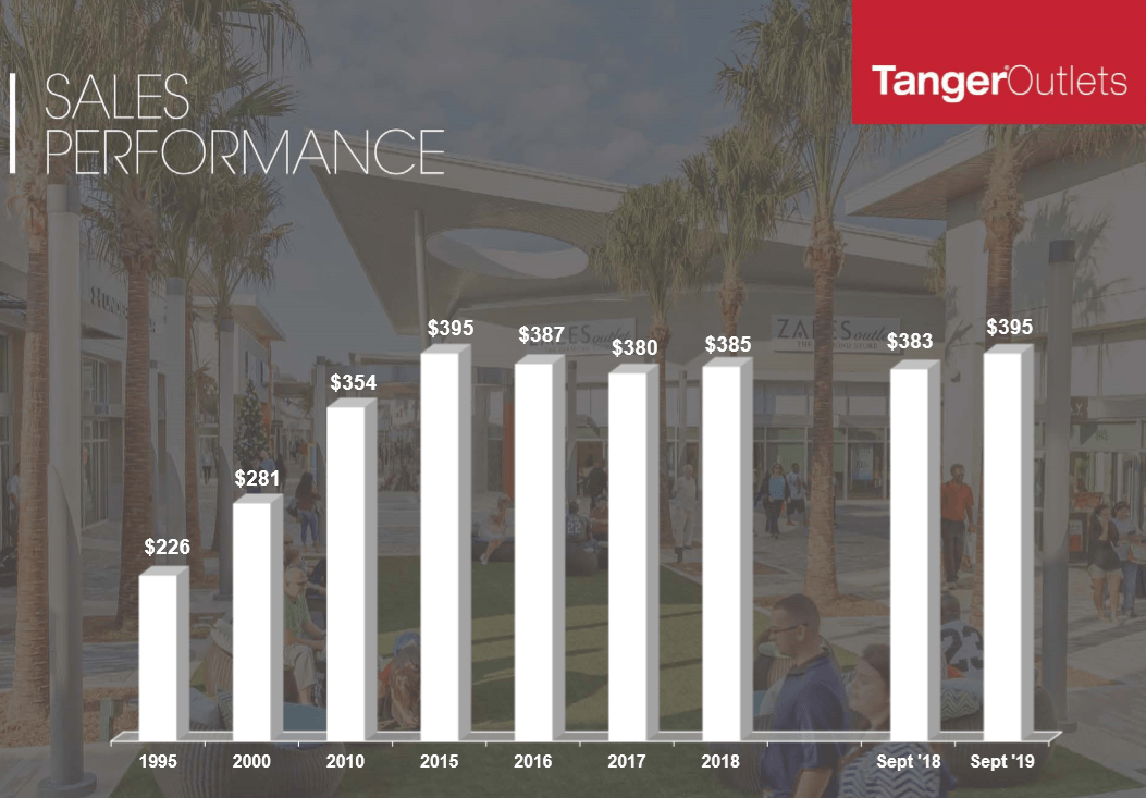 Tanger Is A Textbook Strong Buy (NYSE:SKT) | Seeking Alpha