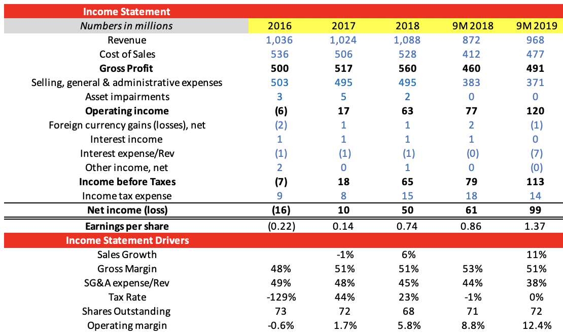 Crocs: Positive Momentum Continues (NASDAQ:CROX) | Seeking Alpha