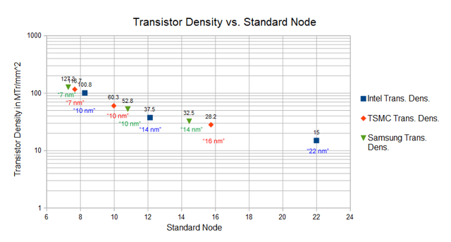 Taiwan Semiconductor: Advancing Moore's Law (NYSE:TSM) | Seeking Alpha