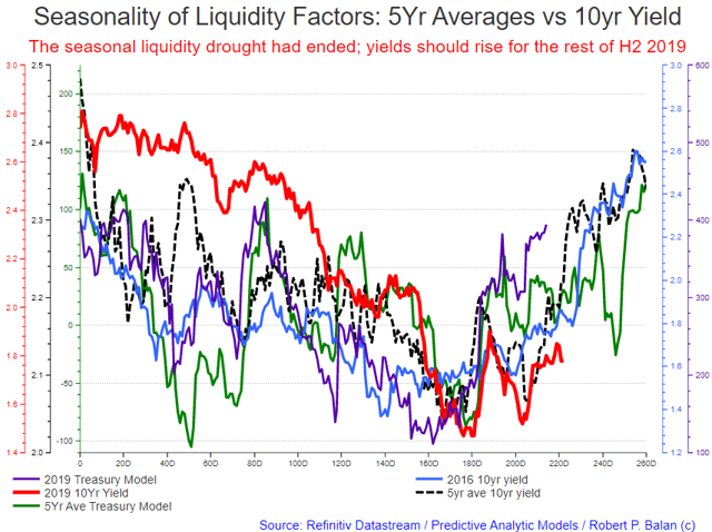 Reference Charts Of The Seasonal Behavior Of The Treasury Cash Balance ...