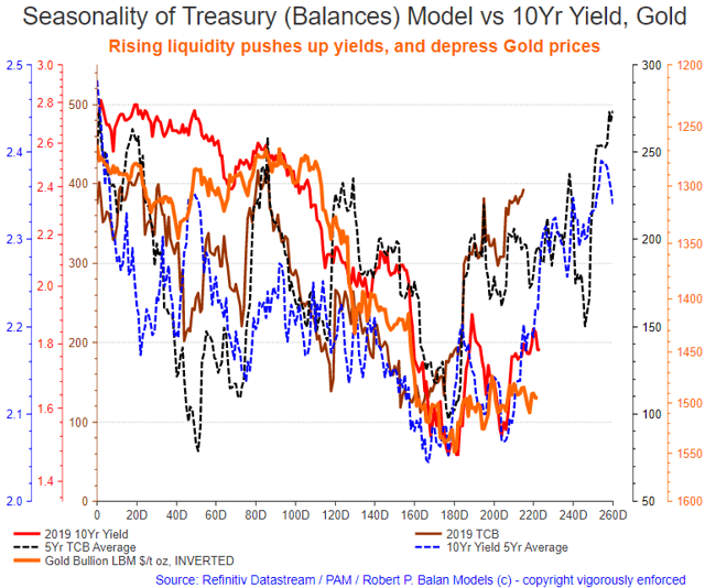 Reference Charts Of The Seasonal Behavior Of The Treasury Cash Balance ...