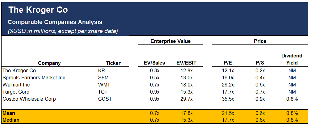 Kroger: Competition Is Fierce (NYSE:KR) | Seeking Alpha
