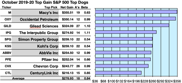Dogs Of The S&P 500 Light Up October | Seeking Alpha