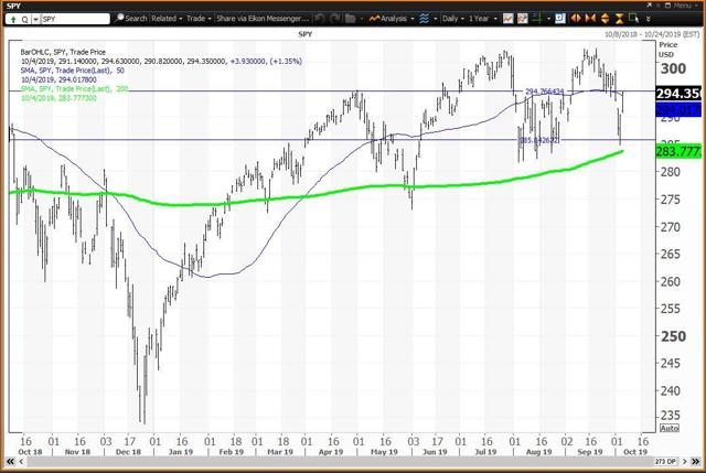 The 5 Major Equity ETFs Held Key Levels At Last Thursday's Lows ...