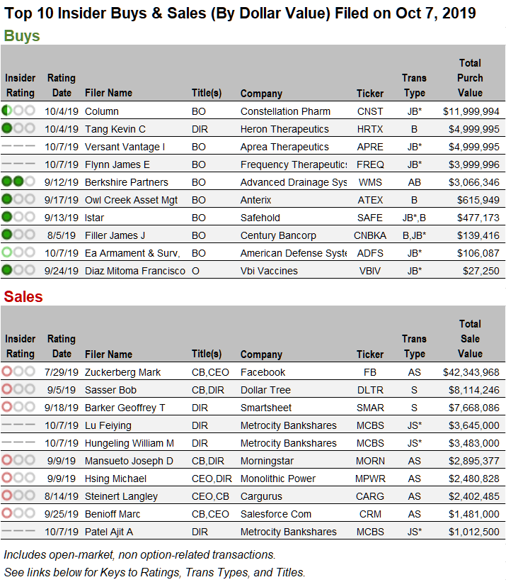 Daily Insider Ratings Round Up 10/7/19 | Seeking Alpha