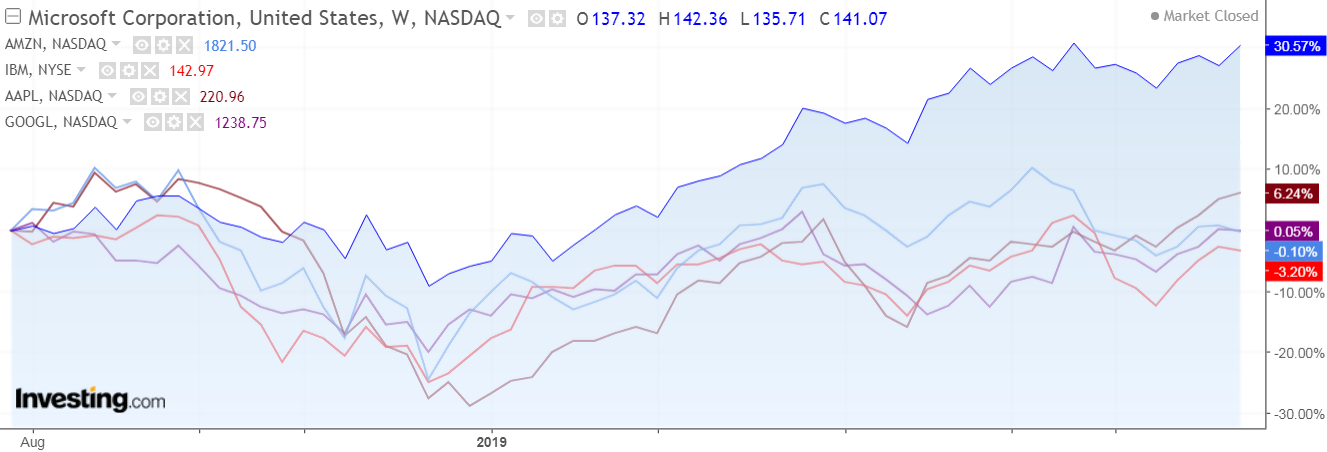 Microsoft's Focus And Stock Price Are In The Clouds (NASDAQ:MSFT) | Seeking Alpha