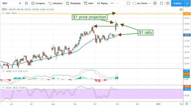 MDU Resources: Delivering Value While Building America (NYSE:MDU ...