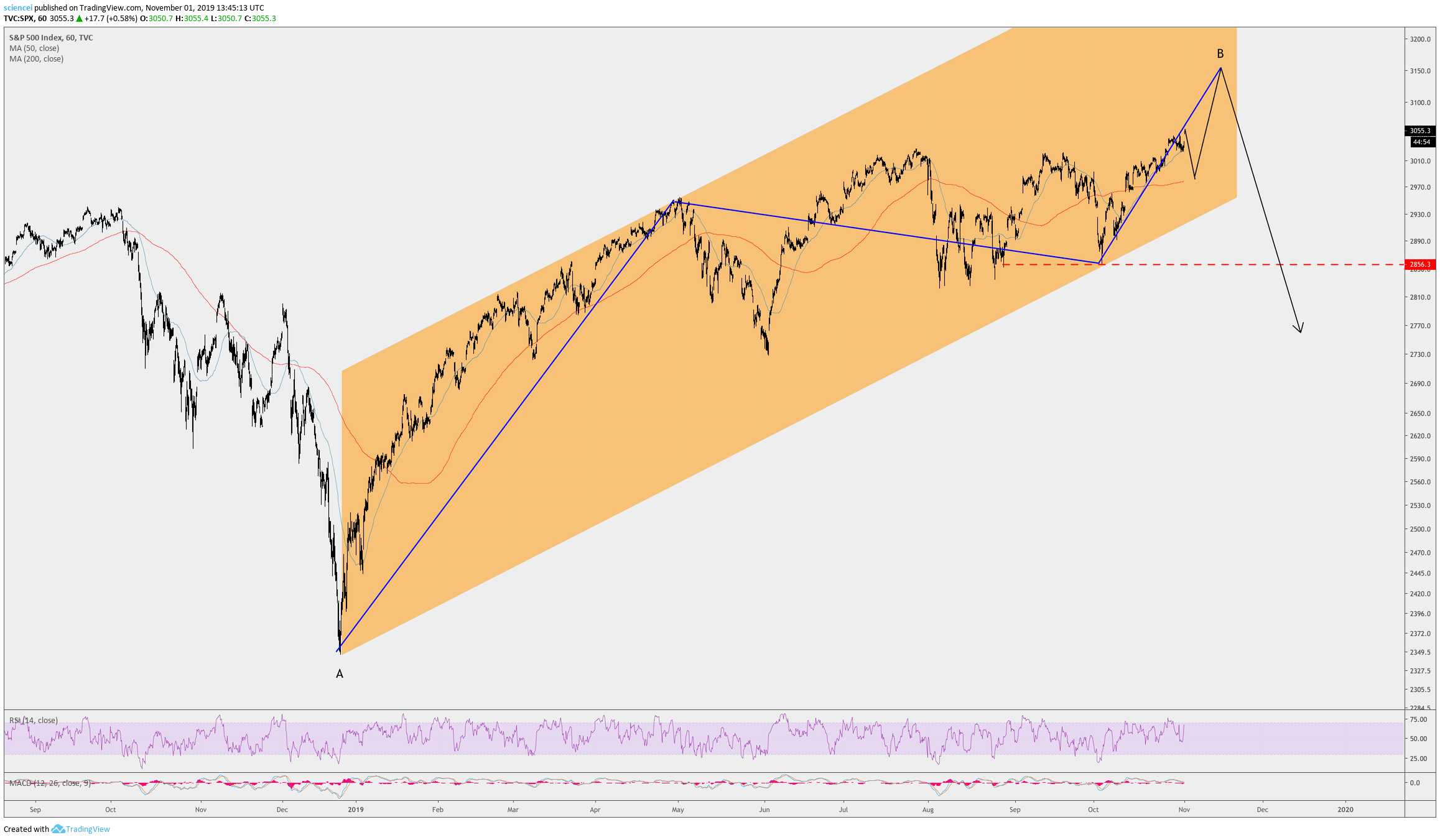 S&P 500 - A Sucker Rally | Seeking Alpha