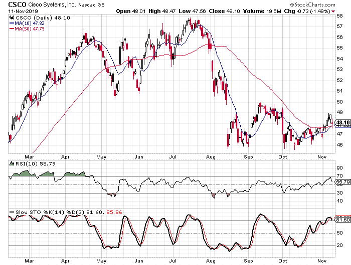 Expect Cisco Systems To Beat Earnings Estimates - It Almost Always Does ...
