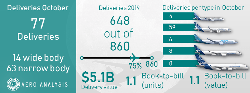 Airbus Orders Skyrocket (OTCMKTS:EADSF) | Seeking Alpha