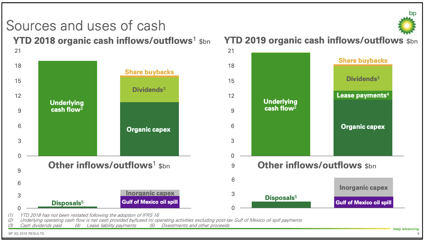 BP: Still A Believer, But Losing A Little Patience (NYSE:BP) | Seeking ...