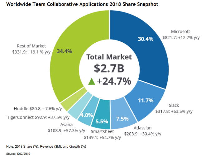 Atlassian: Strong Momentum Will Be Tough For Competitors To Catch ...