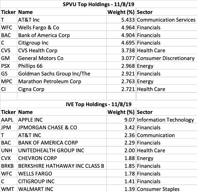 Value ETFs Take On 2 Meanings | Seeking Alpha