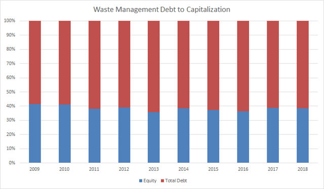 Waste Management: Great Company, Trashy Valuation (NYSE:WM) | Seeking Alpha