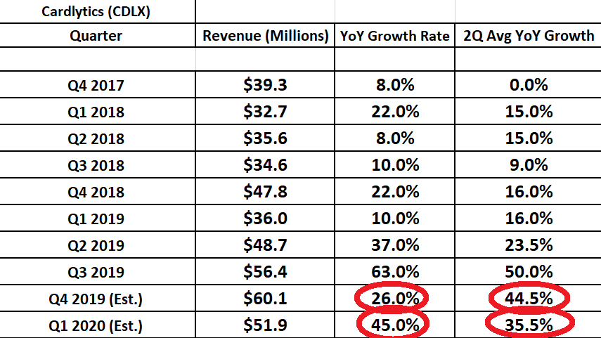 Cardlytics: Growth Rates Set To Decelerate Materially (NASDAQ:CDLX ...