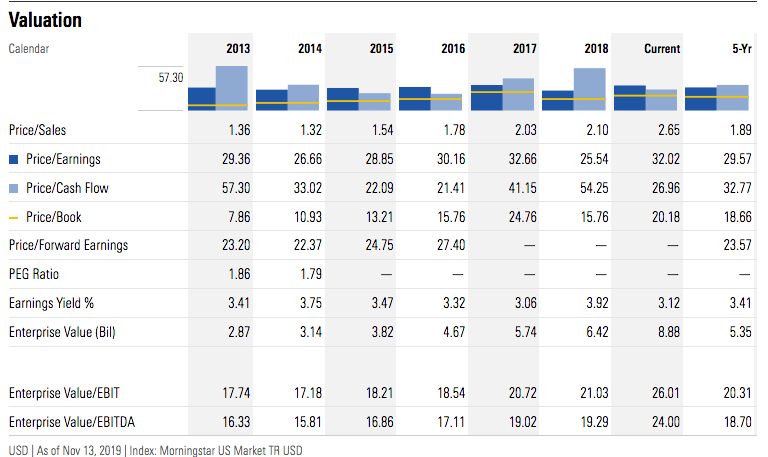 PoolCorp Valuation Is At A Premium (NASDAQ:POOL) | Seeking Alpha
