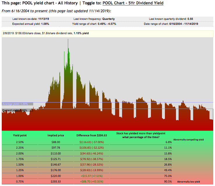 PoolCorp Valuation Is At A Premium (NASDAQ:POOL) | Seeking Alpha