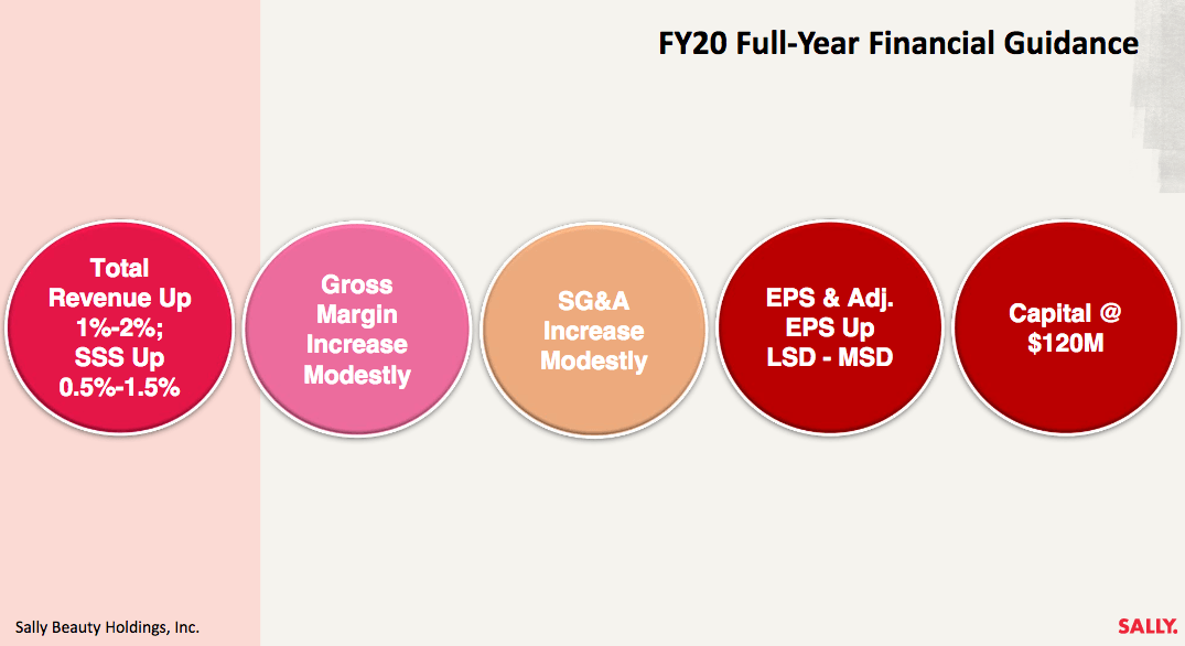 Sally Beauty Holdings: More Improvement In 2020 (NYSE:SBH) | Seeking Alpha