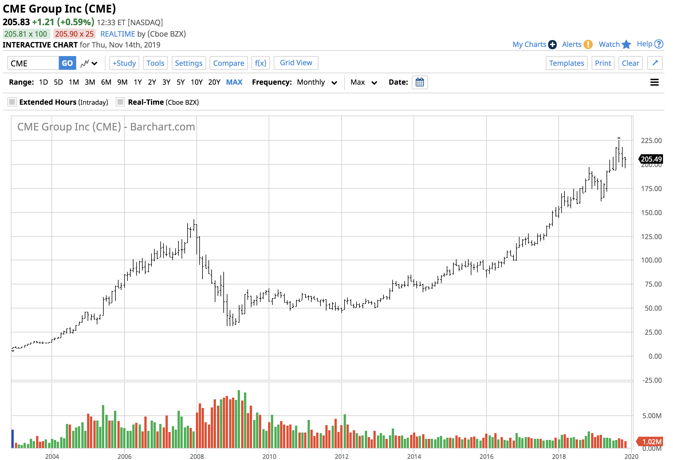 CME 그룹, 인터컨티넨탈 그룹(CME, ICE) 아티클 : 네이버 블로그
