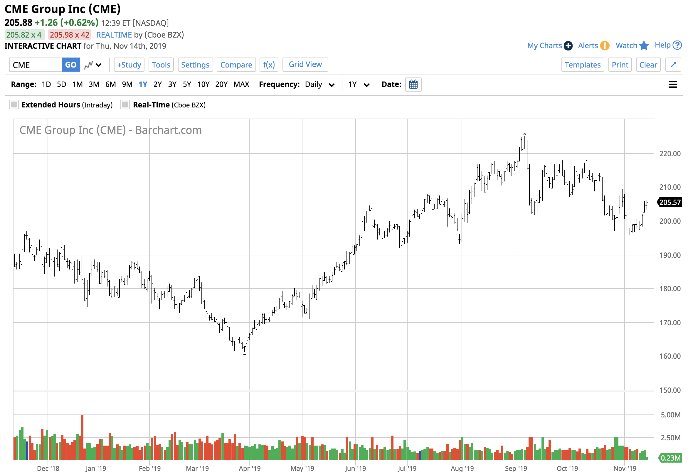 CME 그룹, 인터컨티넨탈 그룹(CME, ICE) 아티클 : 네이버 블로그