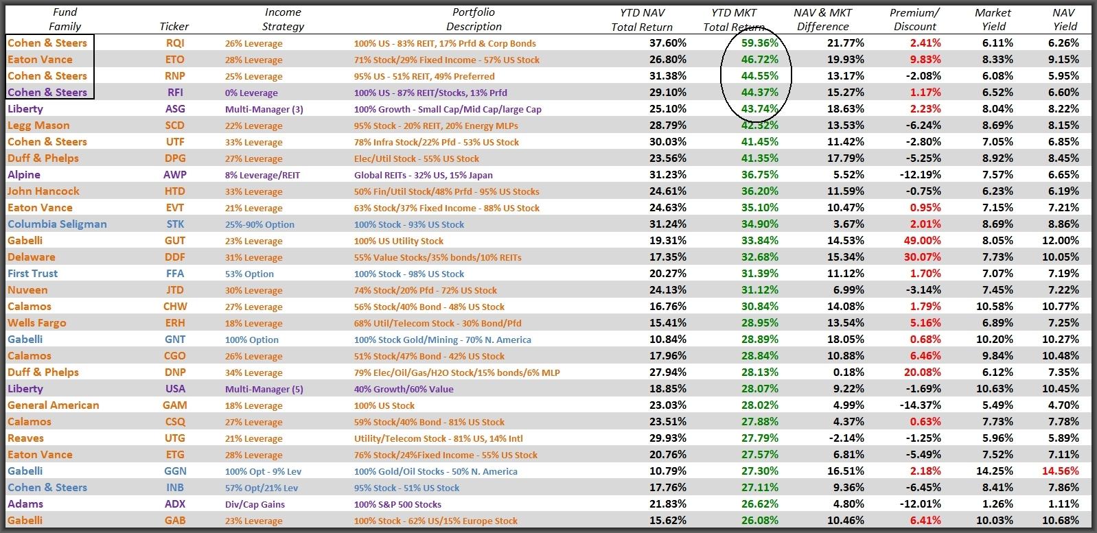 Equity CEFs: REIT CEFs Giving Mixed Messages (NYSE:RQI) | Seeking Alpha