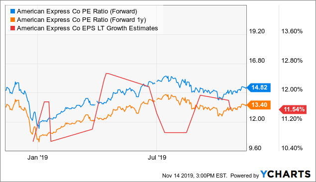 American Express Stock Spins, Despite Solid Fundamentals (NYSE:AXP ...