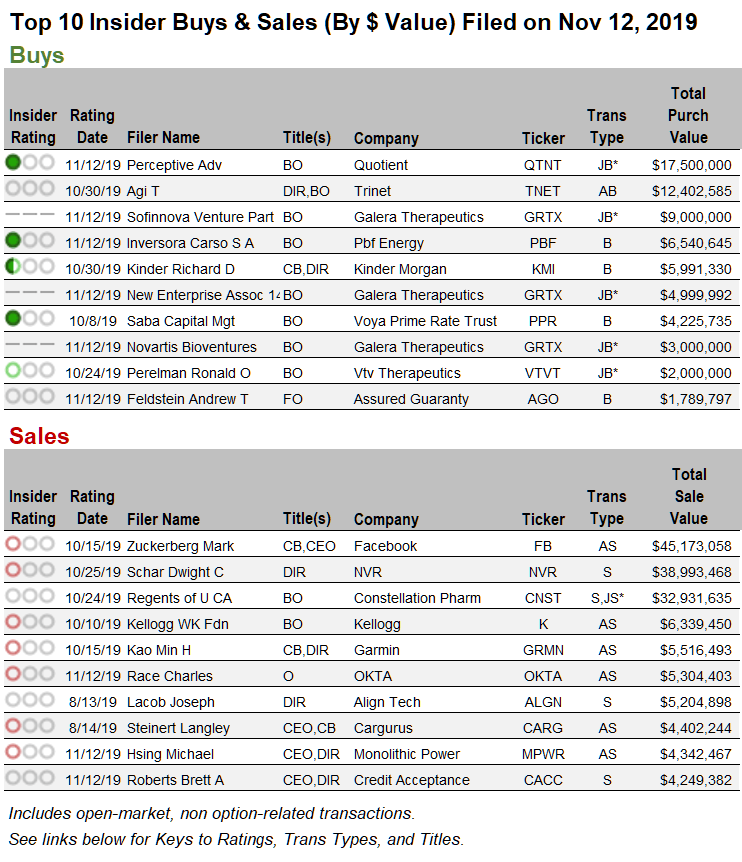 Daily Insider Ratings Round Up 11/12/19 | Seeking Alpha