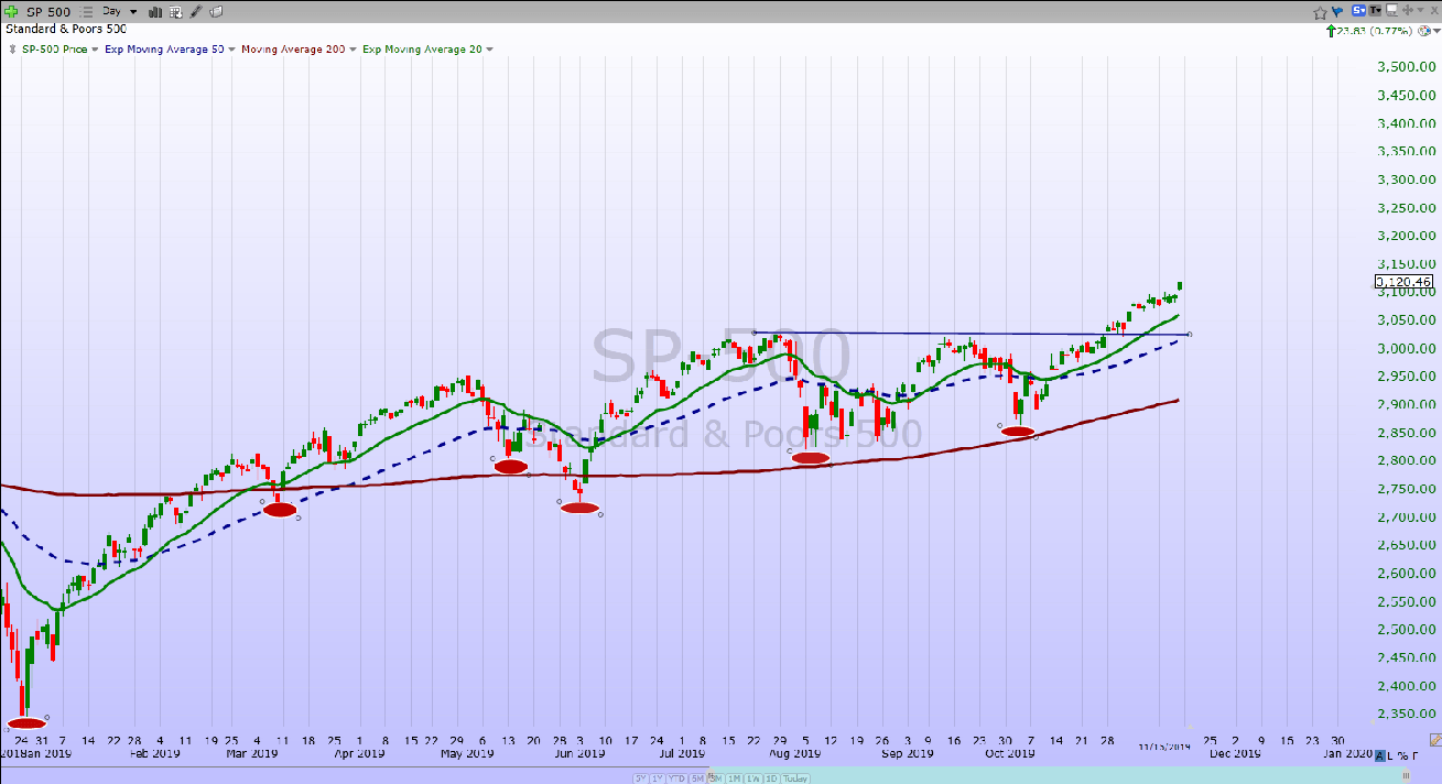 S&P 500 Weekly Update: The S&P Is At Another New High And Some Are ...