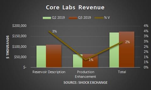 Core Labs Remains Overvalued (NYSE:CLB) | Seeking Alpha