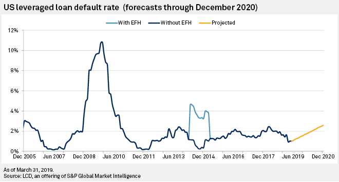Downgrades In The CLO Market Leading To Higher Default Rates In 2020 ...