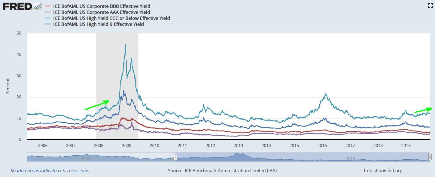 Downgrades In The CLO Market Leading To Higher Default Rates In 2020 ...