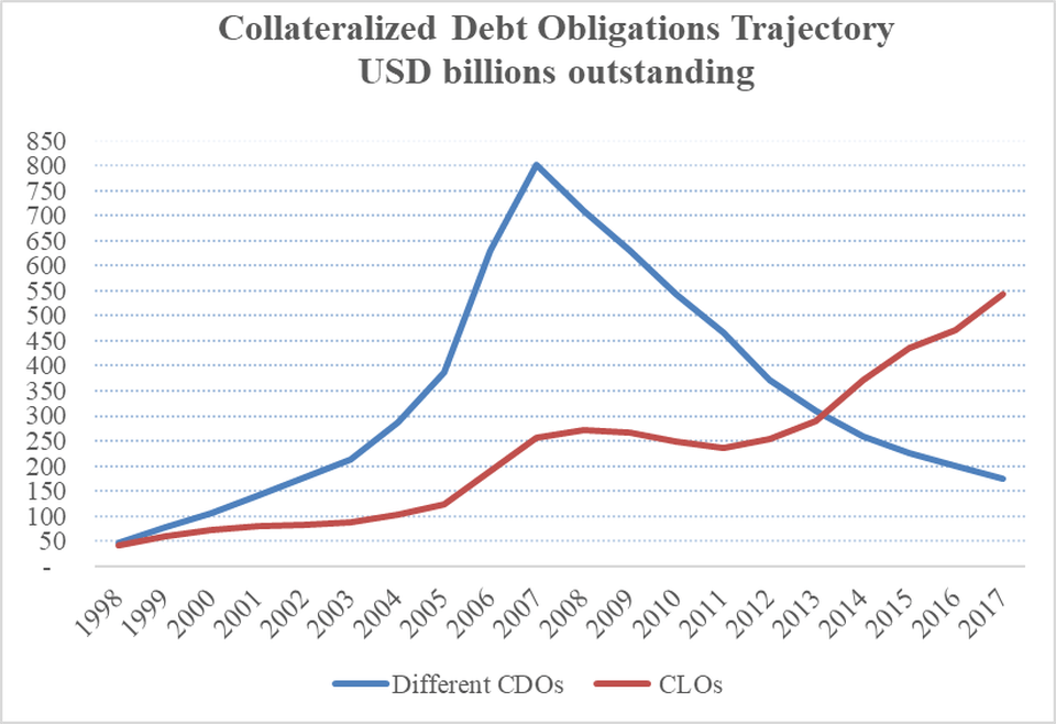 Downgrades In The CLO Market Leading To Higher Default Rates In 2020 ...
