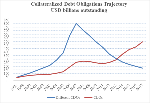 Downgrades In The CLO Market Leading To Higher Default Rates In 2020 ...