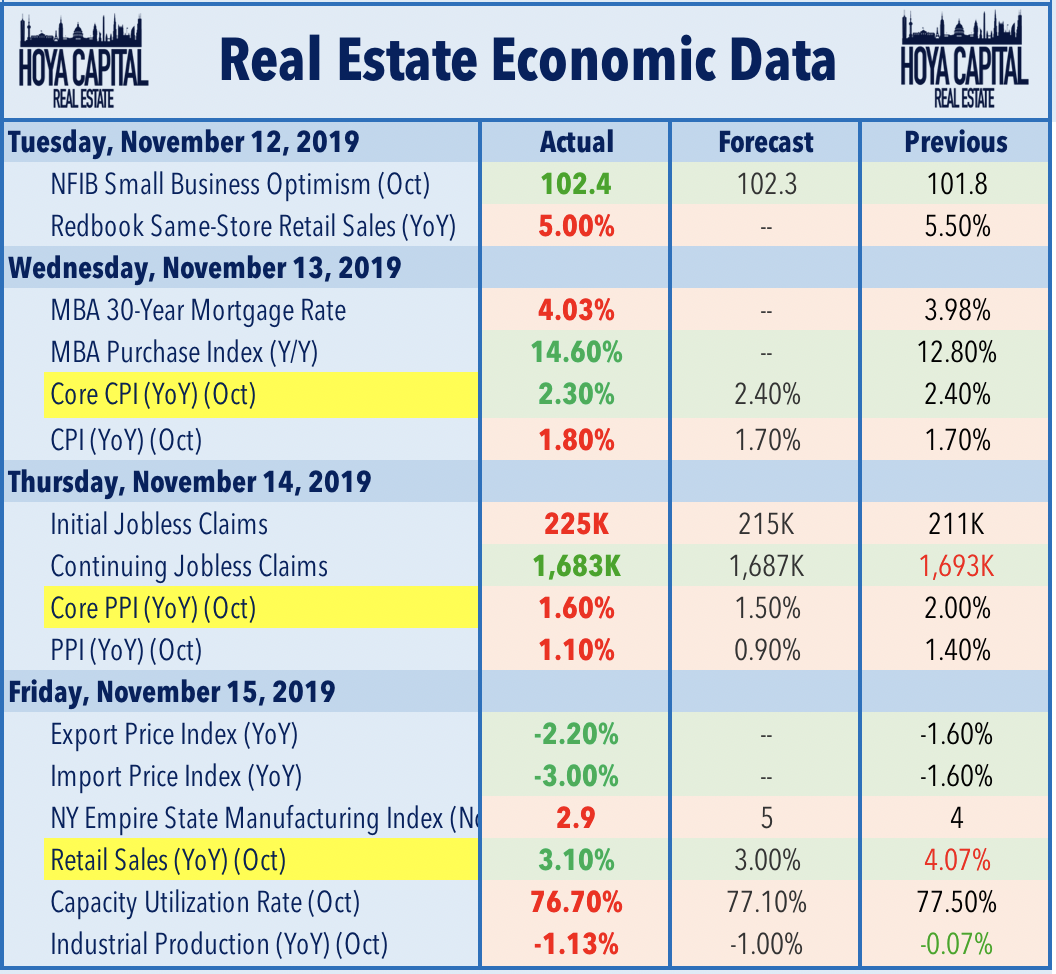 Real Estate Powers Stocks To Records | Seeking Alpha