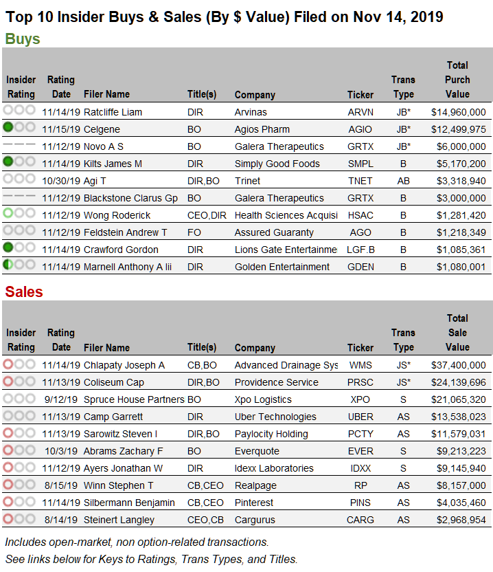 Daily Insider Ratings Round Up 11/14/19 (NASDAQ:AGIO) | Seeking Alpha